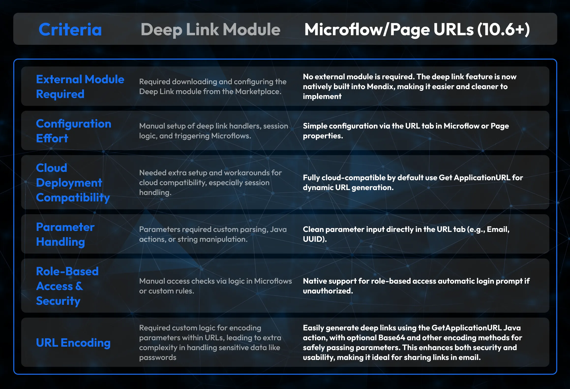 Deep Link in Mendix 10.6 Using Microflow & Page URLs